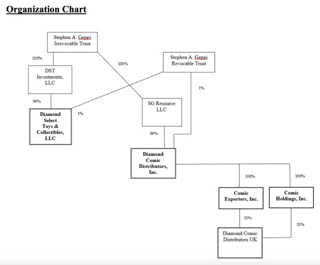 Drama! On the Diamond bankruptcy docket - The Comics Journal